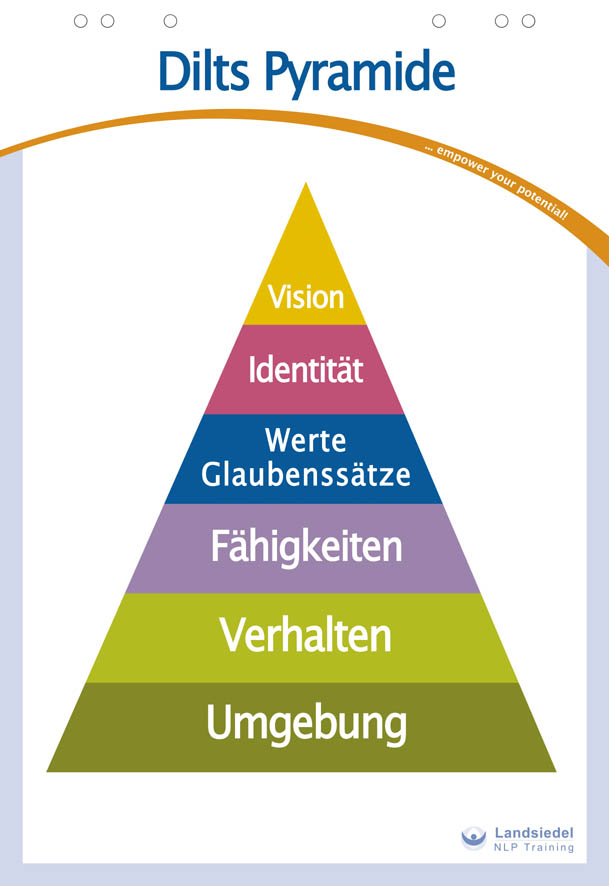 9.1 Die neurologischen Ebenen